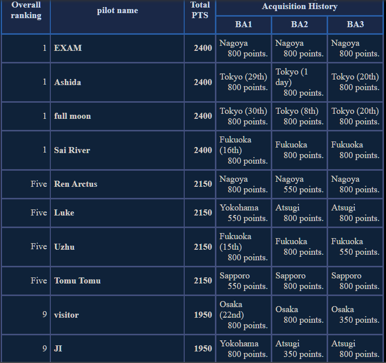 FromSoftware’s Official Armored Core Tournaments: A Glimpse into Battle ...